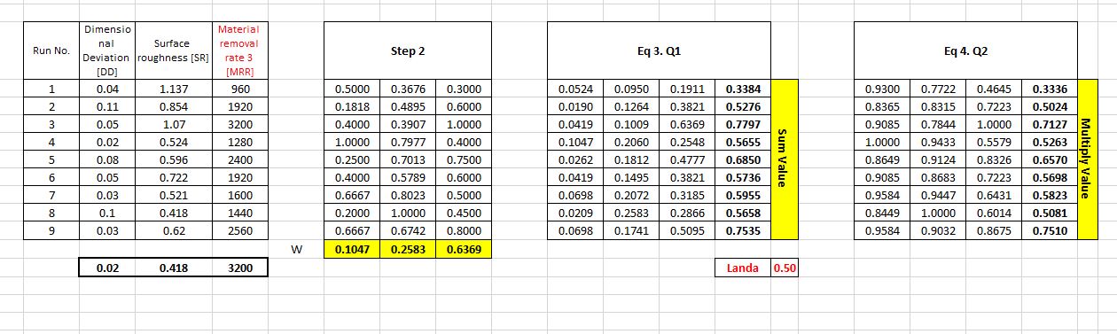 مثال روش WASPAS واسپاس به همراه فیلم آموزشی و فایل اکسل
