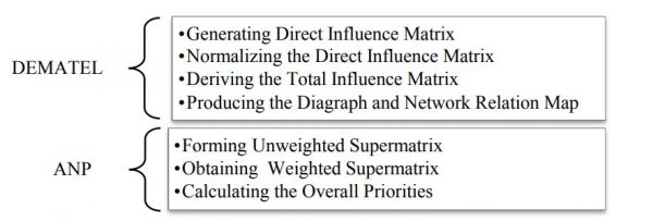 روش DANP - حل روش دنپ روش ANP بر پایه DEMATEL با مثال به همراه فایل اکسل